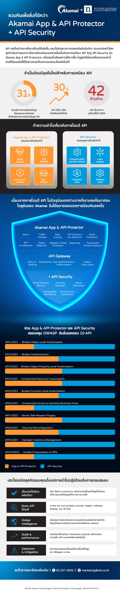 Better Together: Akamai App & API Protector + API Security - World ...